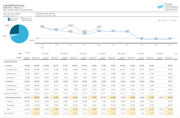 Liquiditätsplanung - SAP Treasury Consulting - MMG