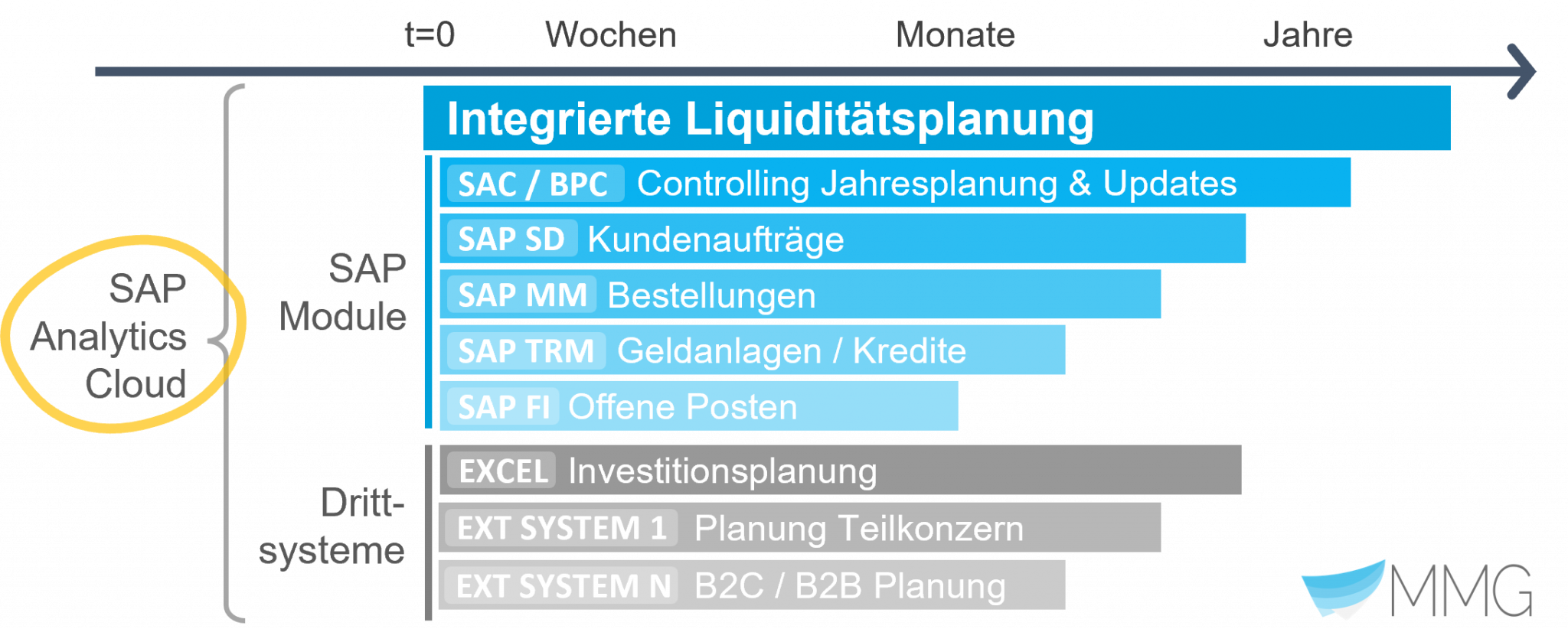 Fokusthema: Liquiditätsplanung mit SAP Analytics Cloud (SAC) - SAP Treasury Consulting - MMG