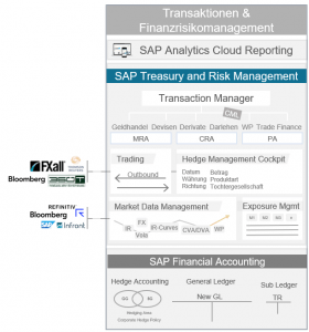 SAP Treasury and Risk Management (TRM) - SAP Treasury Consulting - MMG