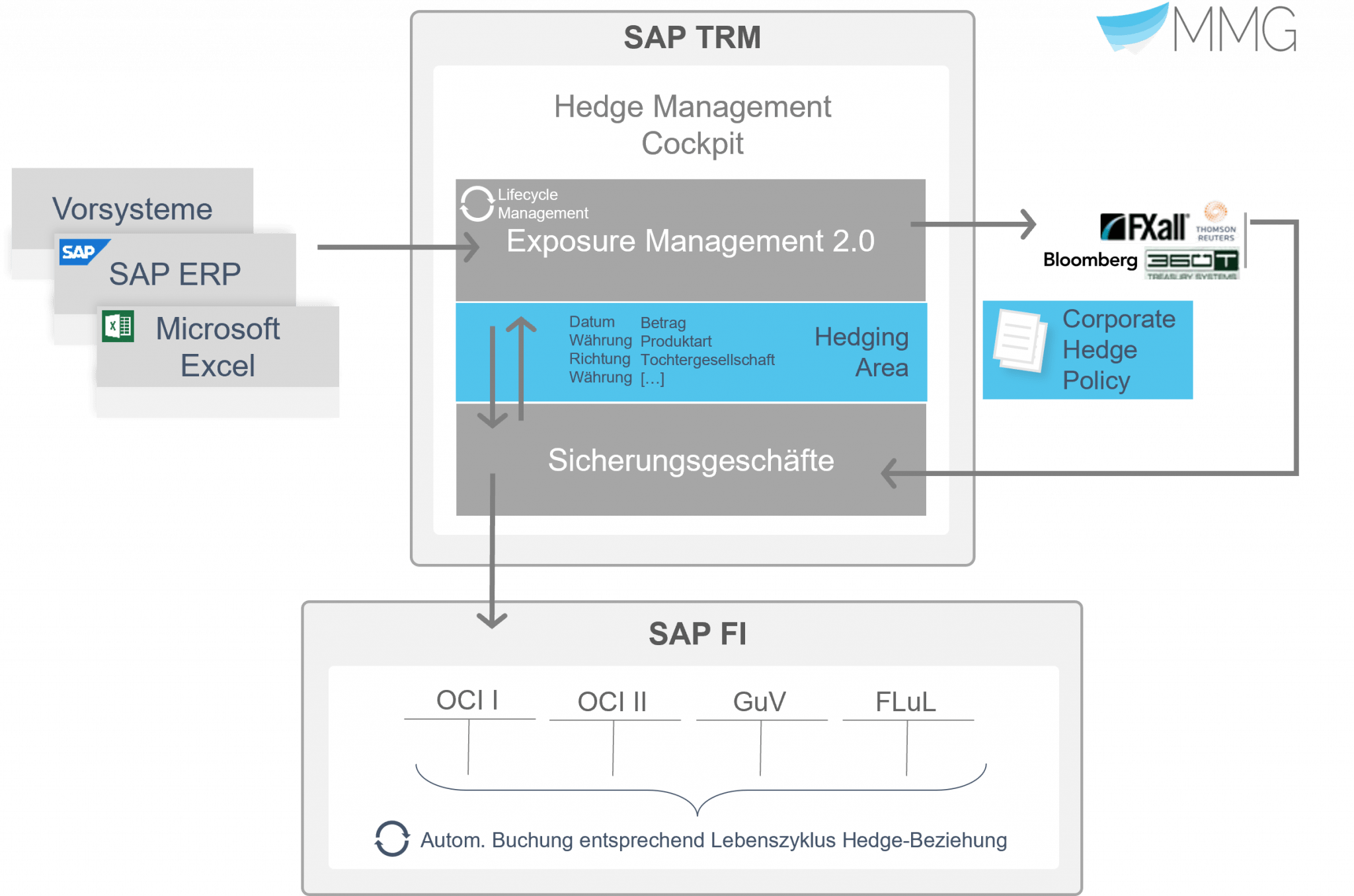 SAP Treasury and Risk Management (TRM) - SAP Treasury Consulting - MMG