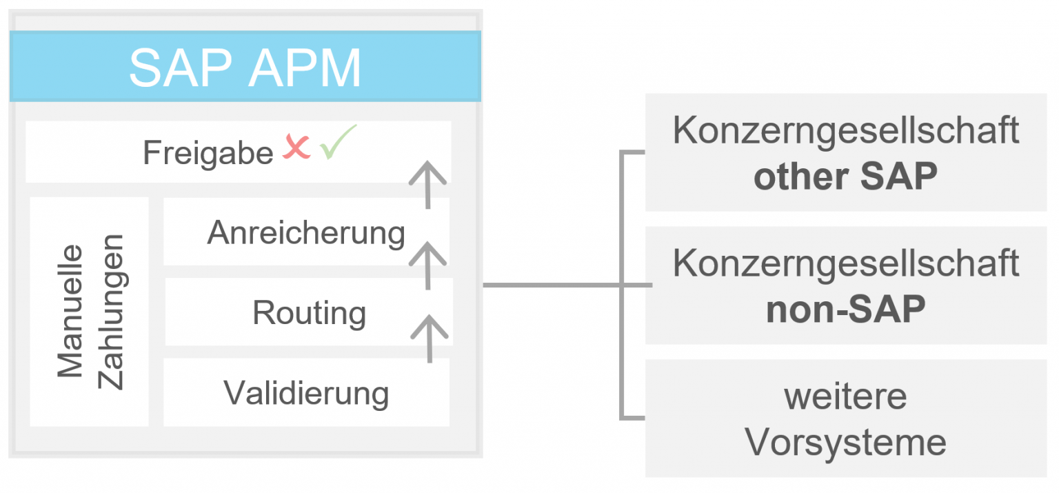SAP Zahlungsverkehr & Bankenkommunikation - SAP Treasury Consulting - MMG