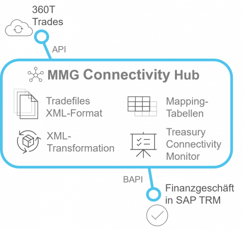360T SAP TRM Schnittstelle - MMG Connectivity Hub - SAP Treasury ...